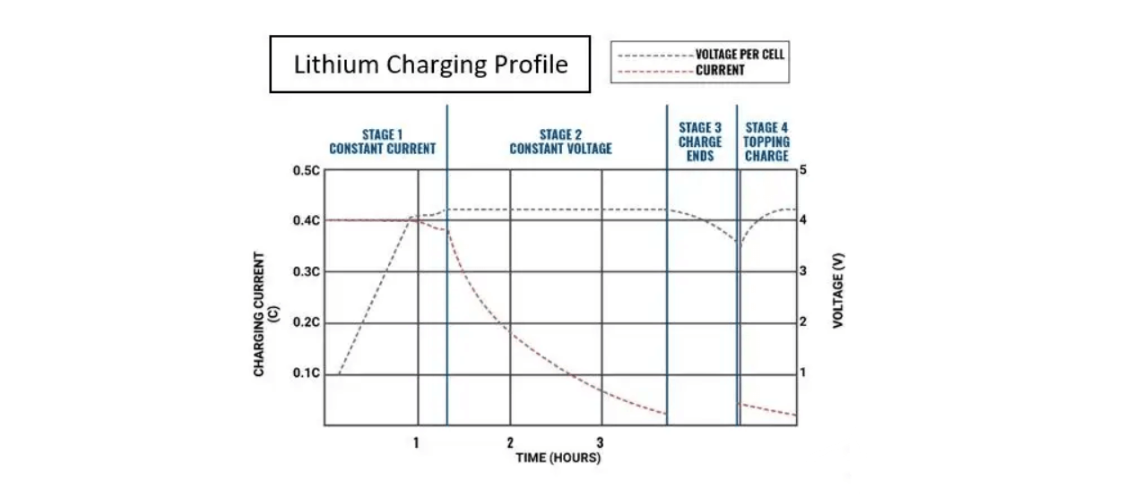 Lithium RV Battery Selection and Charging – Maxworld Power